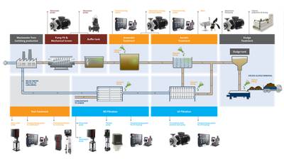 Carlsberg taps into process water reuse with onsite treatment | Grundfos