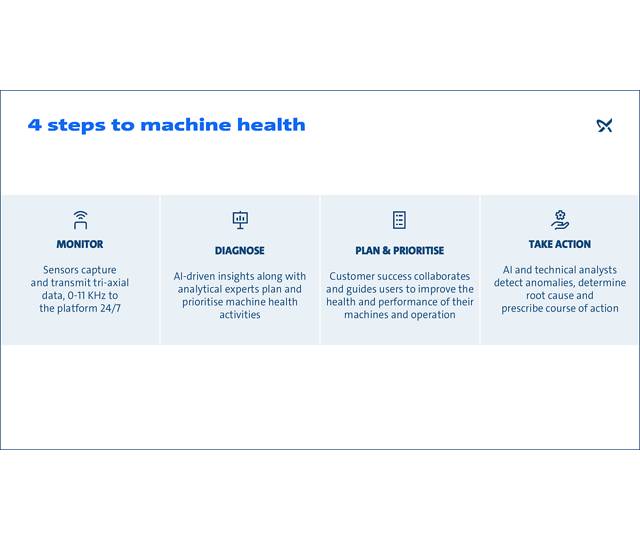 How Grundfos Machine Health works | Grundfos