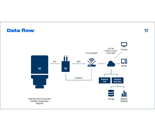How the data flows | Grundfos