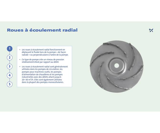 Principaux types de roues | Grundfos