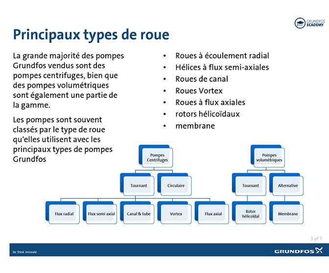 Principaux types de roues | Grundfos