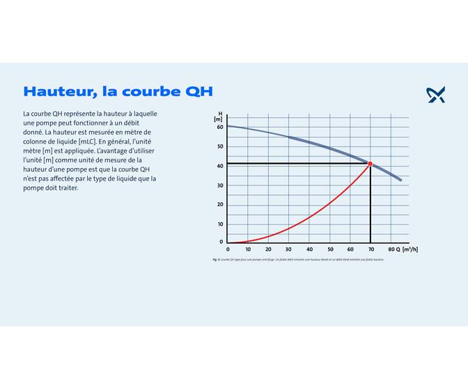 À propos des courbes de pompe | Grundfos