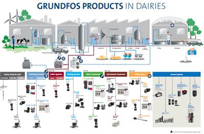 Process chart: Dairies | Grundfos