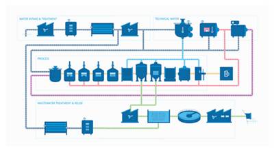 Breweries | Grundfos