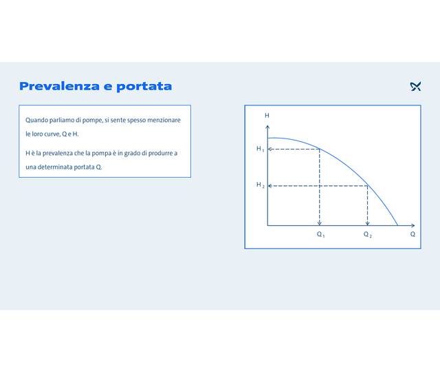 Lettura della curva di una pompa | Grundfos