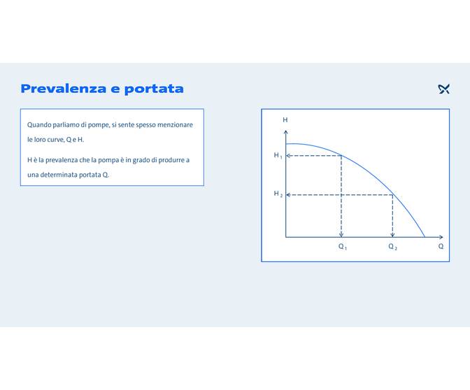 Lettura della curva di una pompa | Grundfos