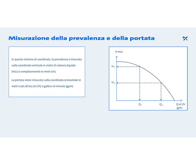 Lettura della curva di una pompa | Grundfos