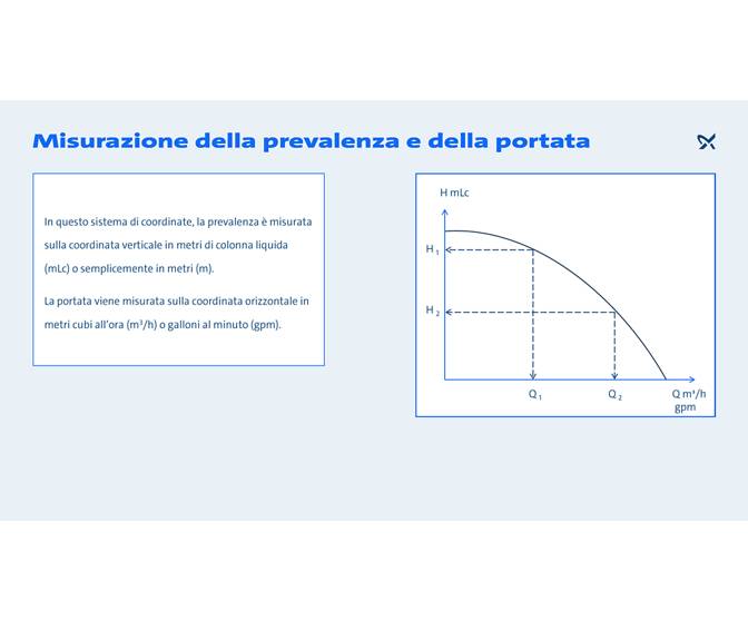 Lettura della curva di una pompa | Grundfos