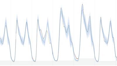 Real-time Monitoring and Detection | Early Issue Resolution | Grundfos