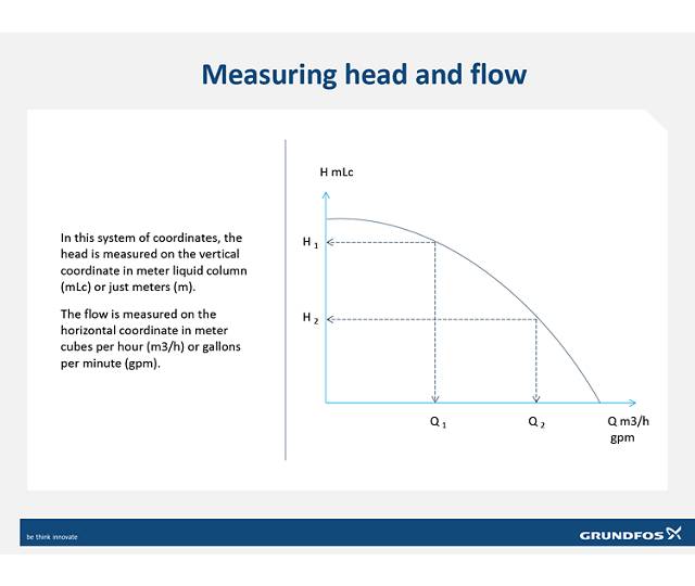 Reading a pump curve | Grundfos