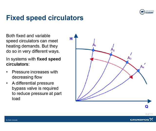 Why regulated circulators? | Grundfos