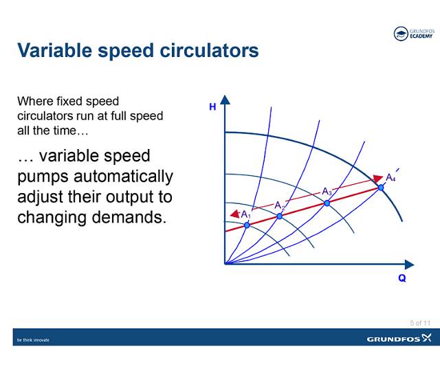 Why regulated circulators? | Grundfos