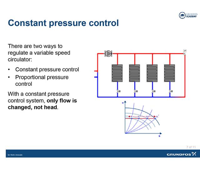 Why regulated circulators? | Grundfos