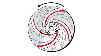 Impeller and Volute Function | Grundfos