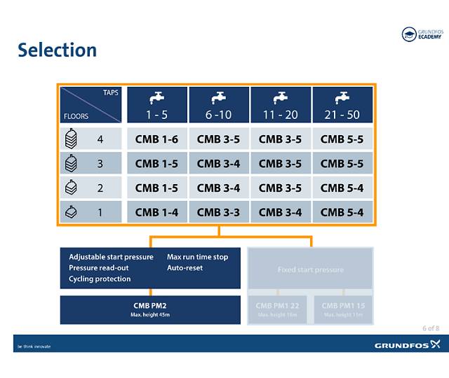 The CM Booster with PM2 | Grundfos