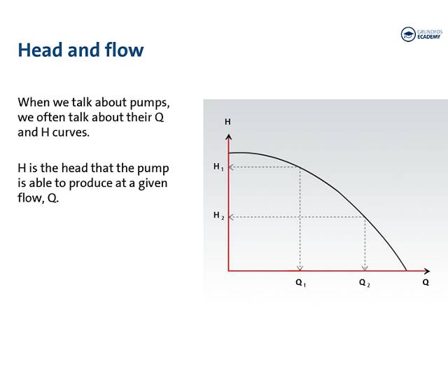 Reading a pump curve | Grundfos