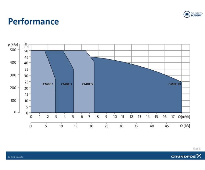 The Grundfos CME Booster | Grundfos