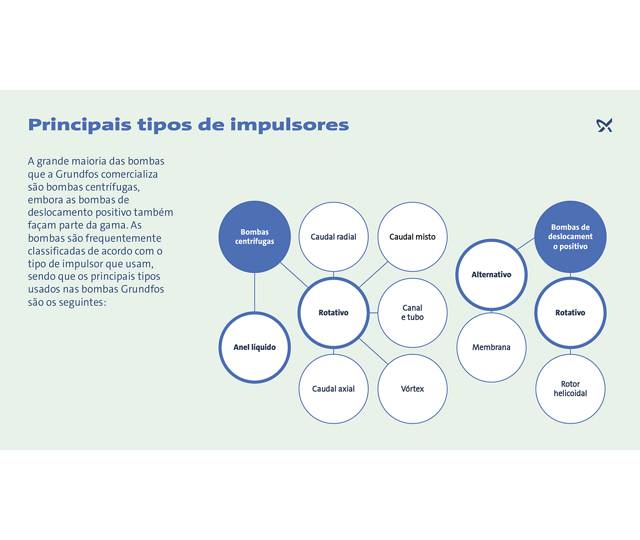 Principais tipos de impulsores | Grundfos
