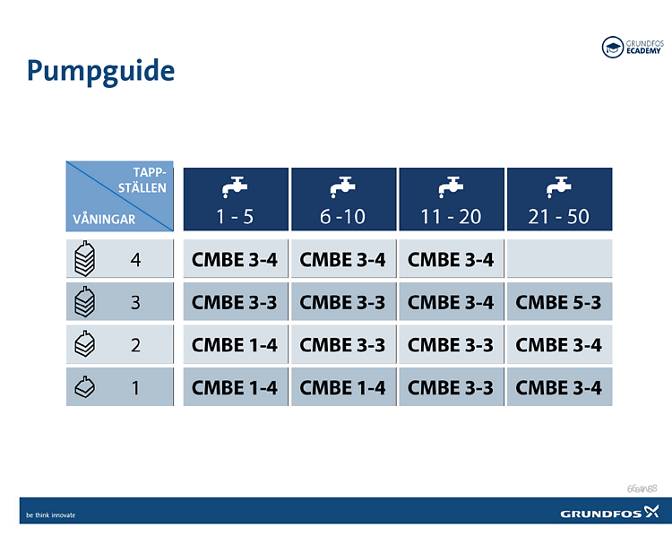 Grundfos CME Booster | Grundfos