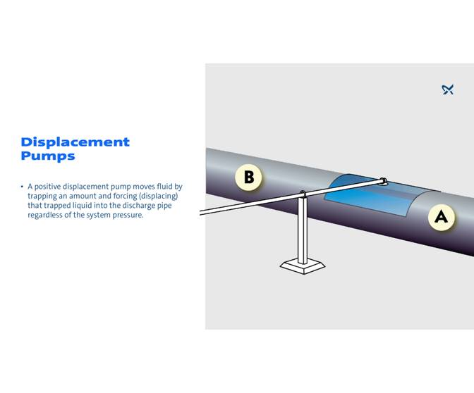 Pumps and Pump Types | Grundfos