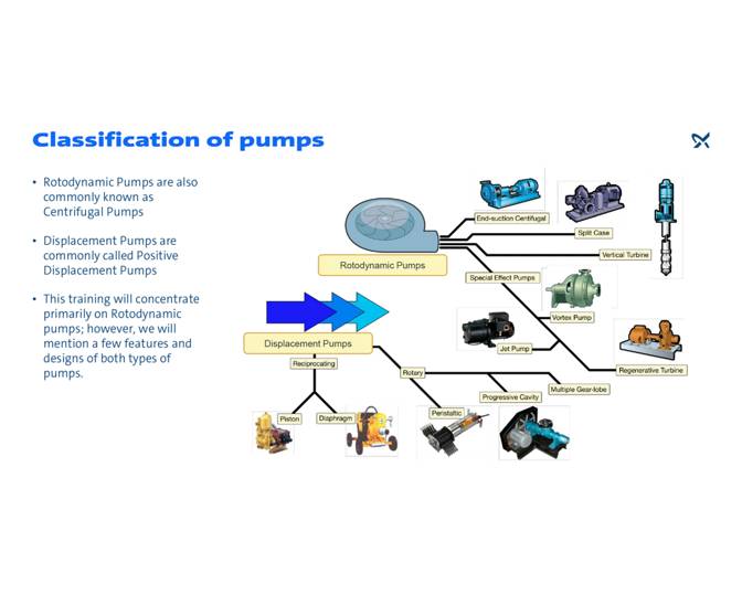 Pumps and Pump Types | Grundfos