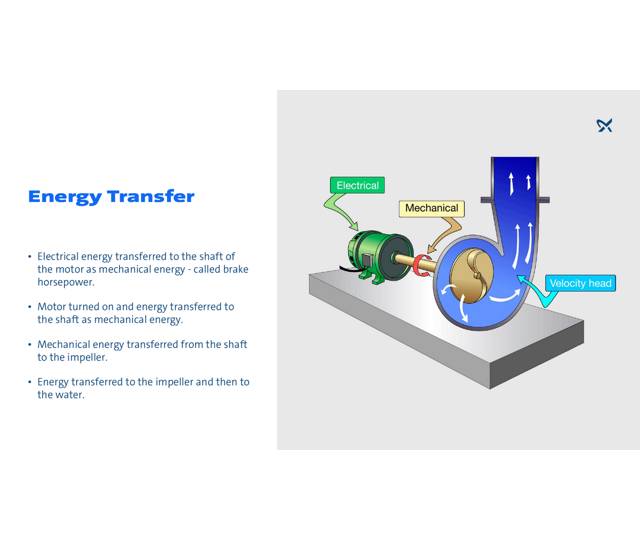 Energy and pumping | Grundfos