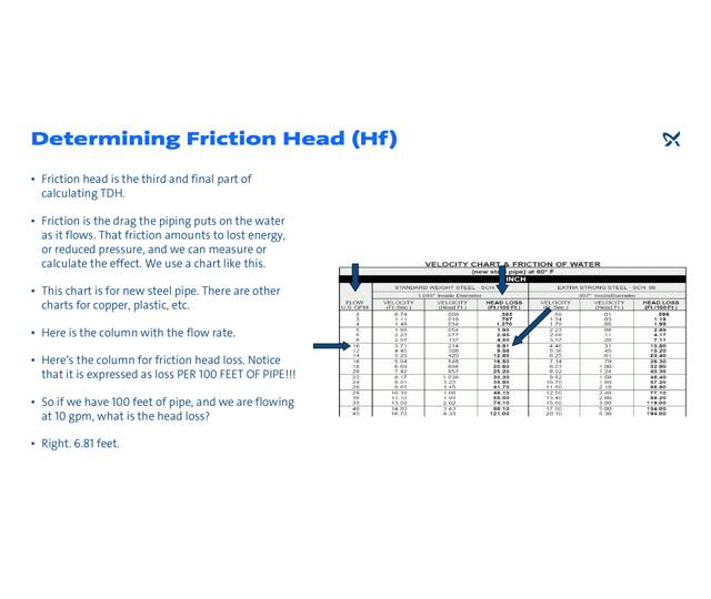 Calculating Total Dynamic Head | Grundfos