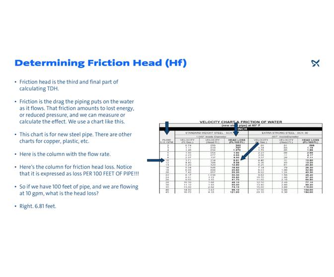 Calculating Total Dynamic Head | Grundfos