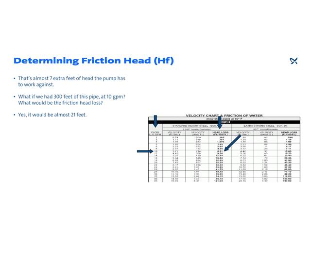 Calculating Total Dynamic Head | Grundfos