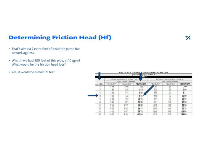Calculating Total Dynamic Head | Grundfos