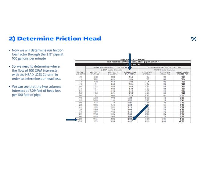 Calculating Total Dynamic Head | Grundfos