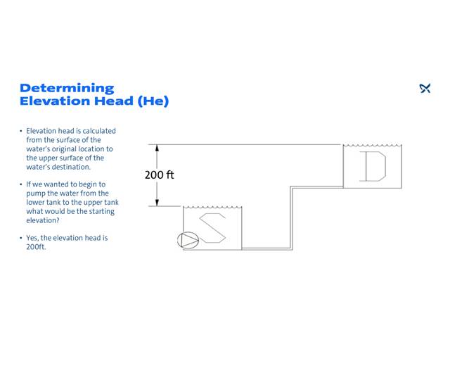 Calculating Total Dynamic Head | Grundfos