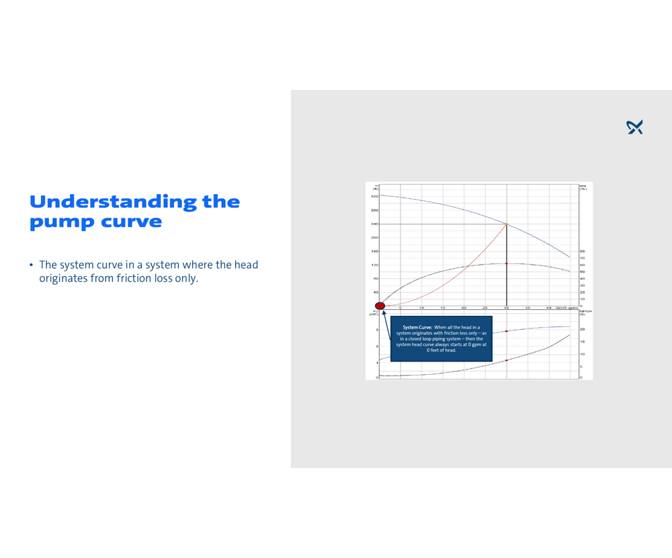 Understanding the pump curve | Grundfos