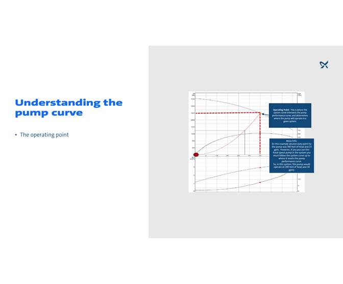 Understanding the pump curve | Grundfos