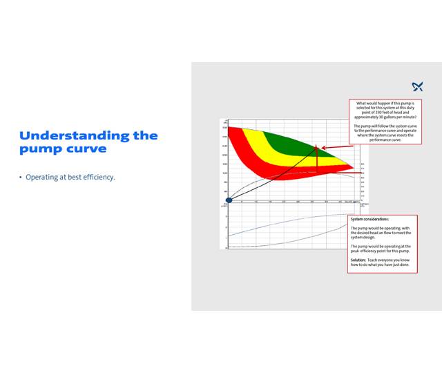 Understanding the pump curve | Grundfos