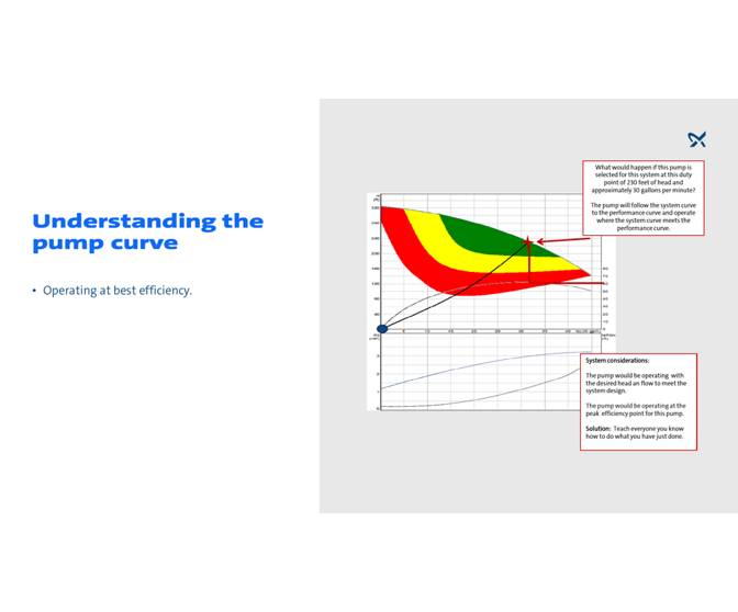 Understanding the pump curve | Grundfos