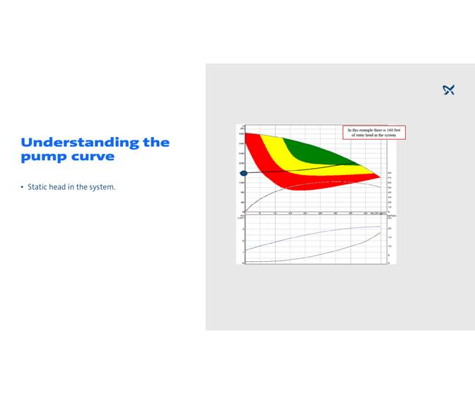 Understanding the pump curve | Grundfos