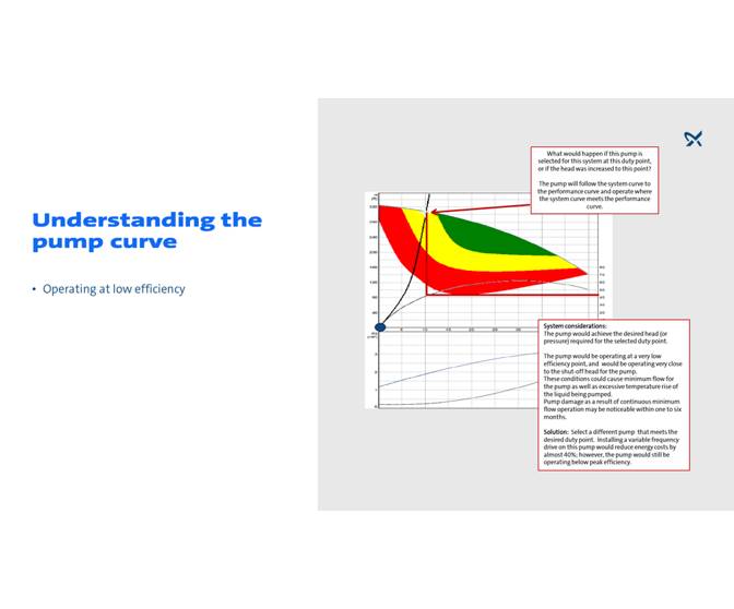 Understanding the pump curve | Grundfos