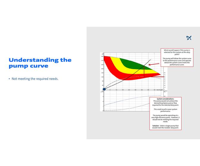 Understanding the pump curve | Grundfos