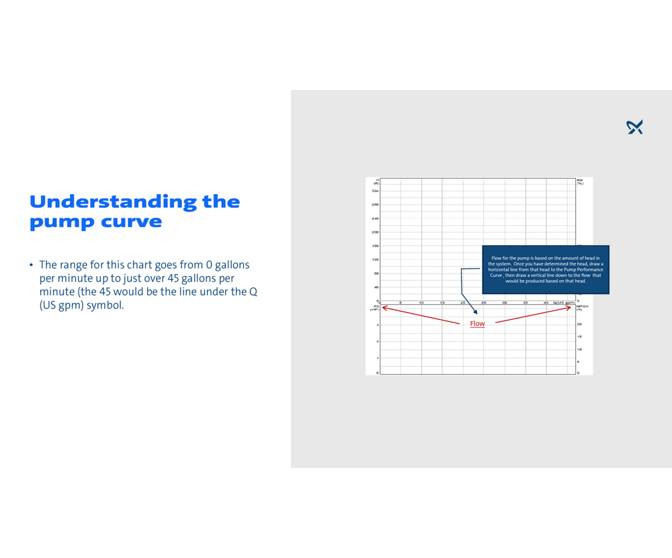 Understanding the pump curve | Grundfos
