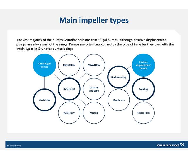 Main impeller types | Grundfos