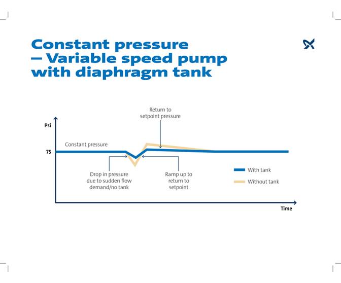 VFD Booster Systems | Grundfos