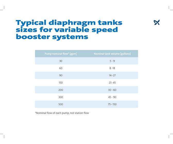 VFD Booster Systems | Grundfos