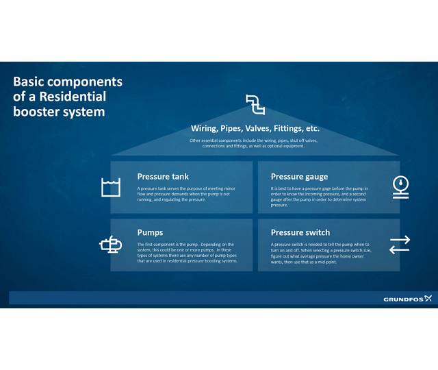 Basic components of a residential booster system | Grundfos