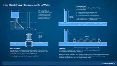 Four Classic Energy Measurements in Water | Grundfos