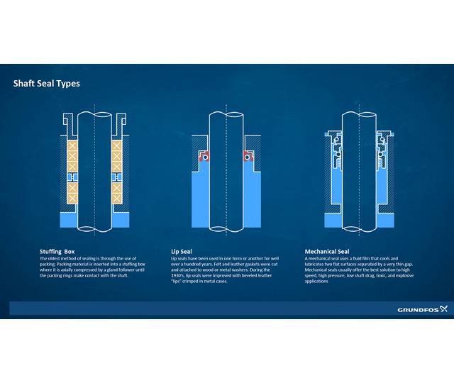 Shaft Seal Types | Grundfos