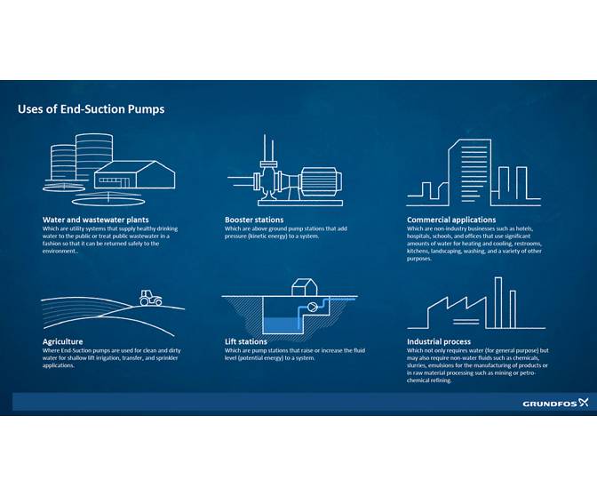 Uses of End-Suction Pumps | Grundfos