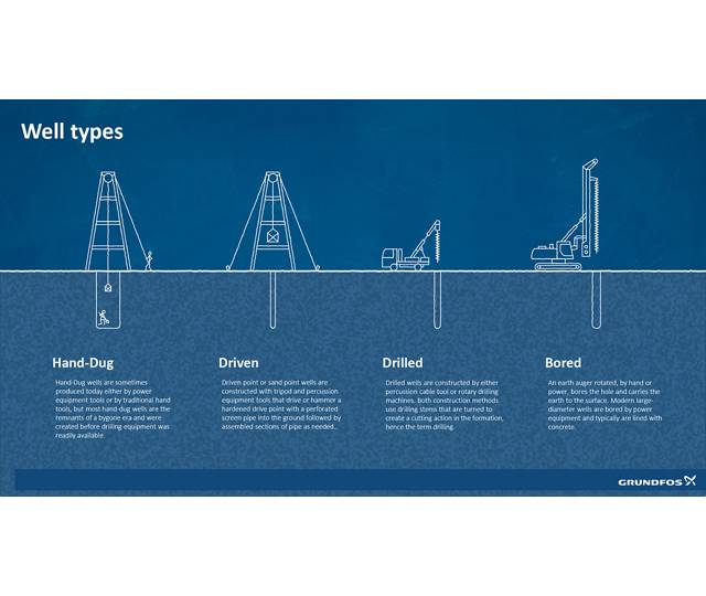 Well types | Grundfos