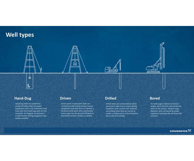 Well types | Grundfos